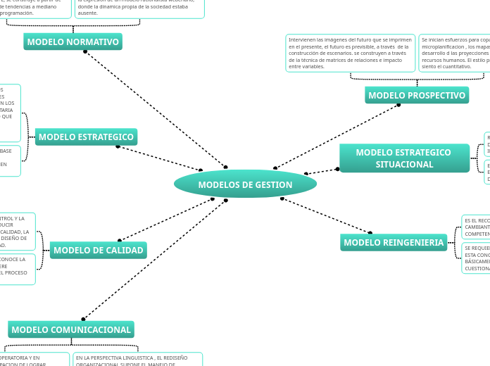 MODELOS DE GESTION - Mind Map